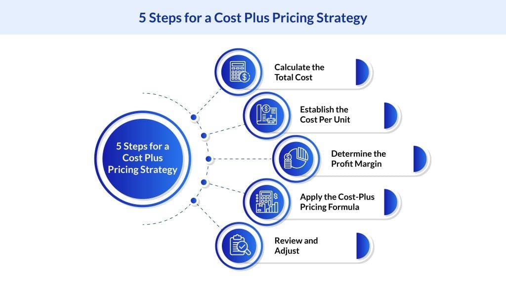 Cost Plus Strategy: How to Price with Confidence